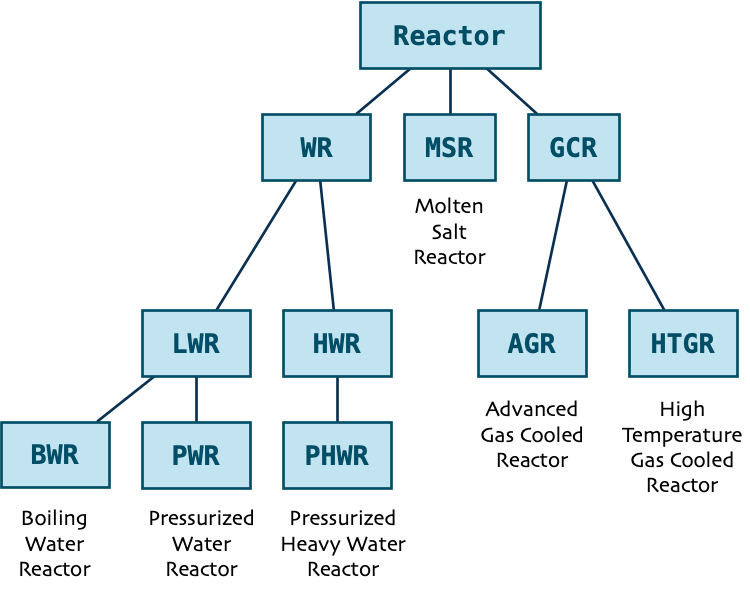 Lwr Reactor