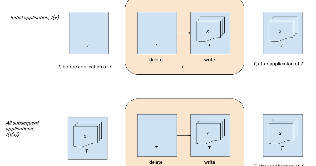 Let’s Get ‘Idempotence’ Right. A thorough explanation of… | by Vivek ...