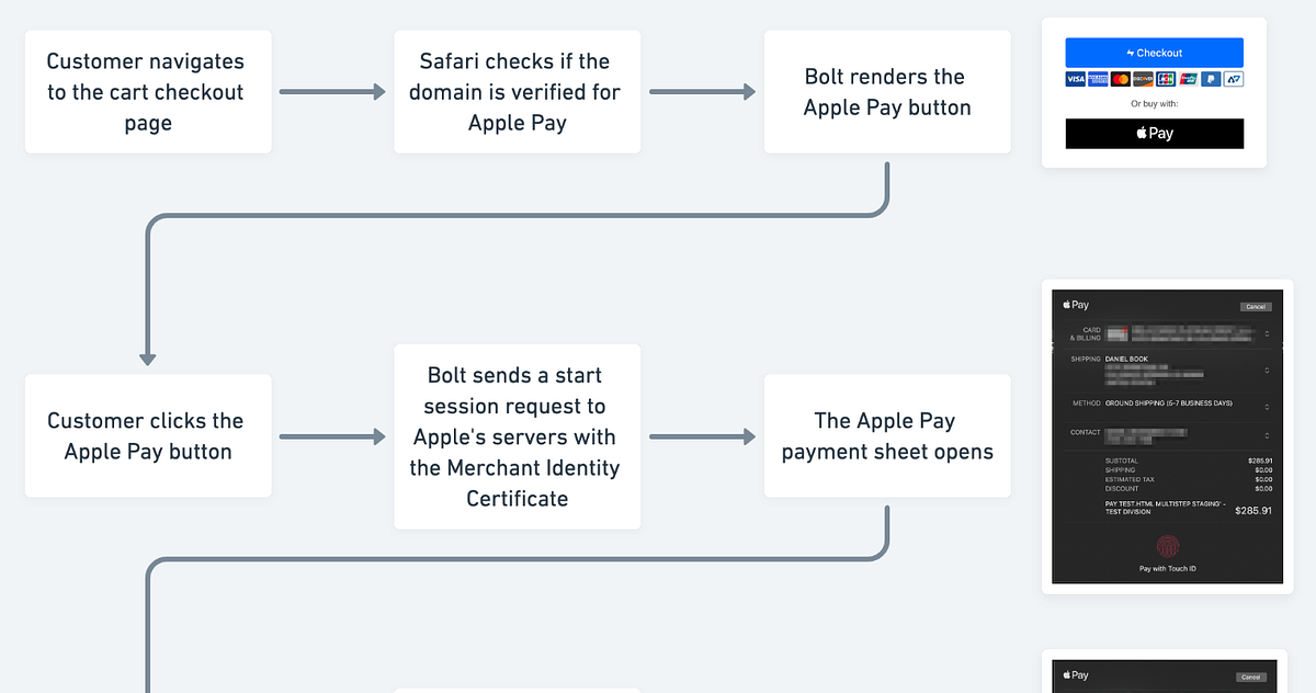 Apple Pay Certificate Rotation | by Daniel Book | Tech @ Bolt