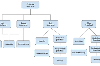 Java collections for beginners — Part 2 | by Piyushkapoor | May, 2024 ...