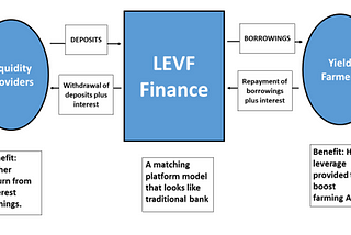 Levf Finance – Medium