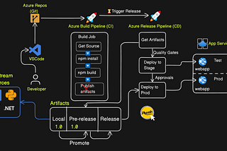 List: AZURE DEVOPS projects | Curated by Kumarchanapathi | Medium
