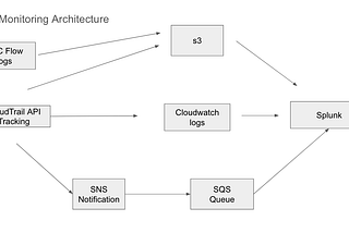 Building a Unified Security Monitoring Solution Using AWS Services and ...