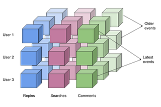 Pinterest Engineering – Medium