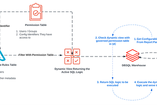 Databricks SQL SME – Medium