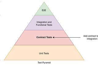 Contract testing in .Net Core using Pact | by Technical Blogs | Medium
