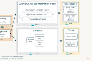 Mastering Your Path to Databricks Certification: Tips and Guide for ...