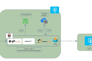 List: AZURE DEVOPS projects | Curated by Kumarchanapathi | Medium