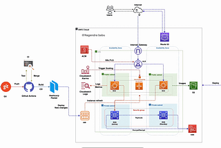 AWS Fully Serverless Architecture with CI/CD | by Nagendra babu Shakamuri | Medium