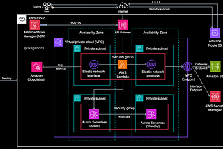 AWS Three Tier Architecture with CI/CD | by Nagendra babu Shakamuri ...