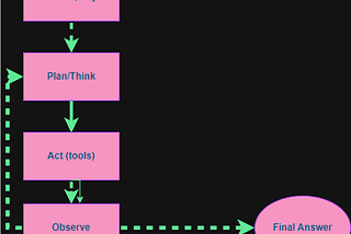 Meta LCM: Better than LLMs?. Not Least Common Multiple | by Gauri | Medium