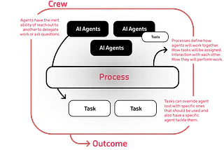 Agentic-RAG using AutoGen and Langchain LangGraph Framework | by Shradha Agarwal | Medium