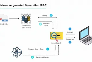 Empowering Chatbots with RAG: A Practical Guide with Flowise AI Integration | by Anbukkarasu ...