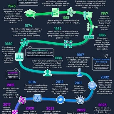 A Brief History of Artificial Intelligence (AI) | by Dr. Alvin Ang ...