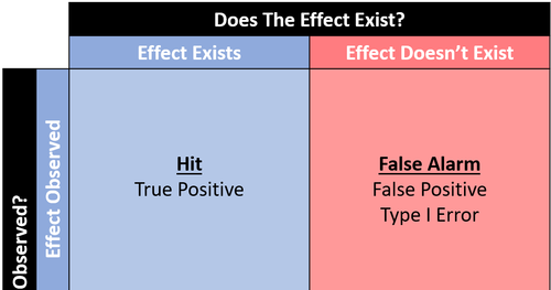 Confused by The Confusion Matrix. What’s the difference between Hit ...