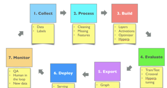 Collecting Data for Deep Learning Development | by Samuel Brice ...