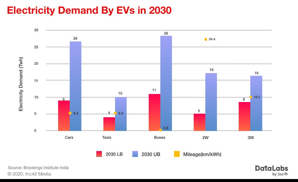 Demand and Supply of Electric Vehicles | by Ritesh jayant | Medium