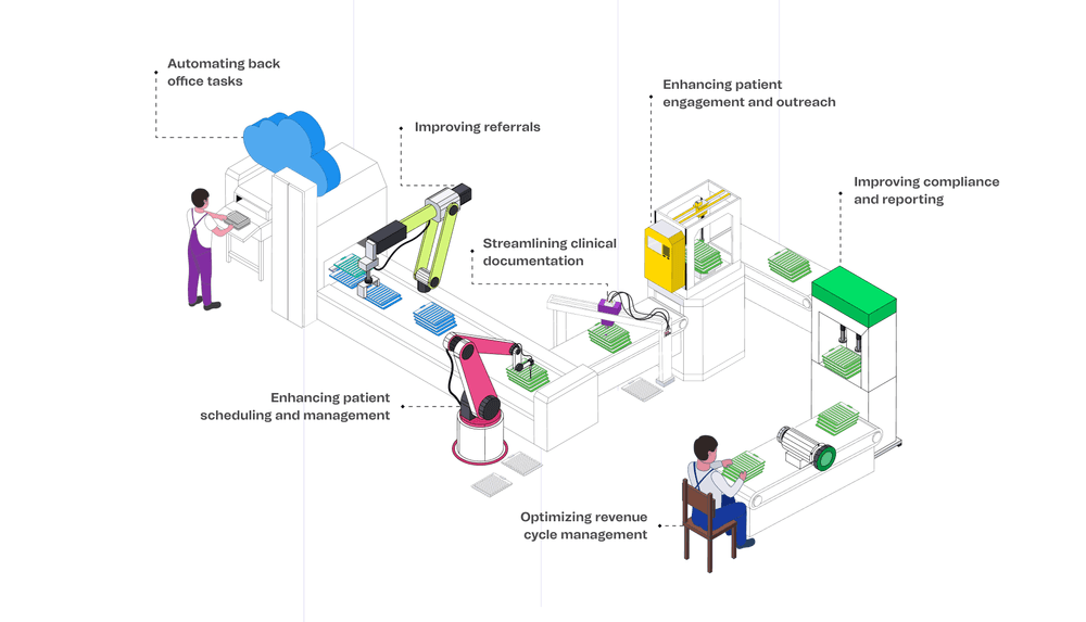 How generative AI is transforming back office tasks in healthcare | by ...