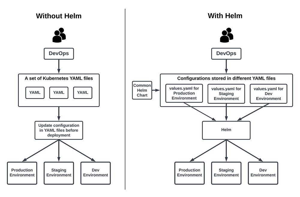 Getting Started with Helm: Kubernetes Package Manager | by SYJ's ...