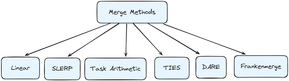 Supercharging Large Language Models through Model Merging | by Jonathan ...