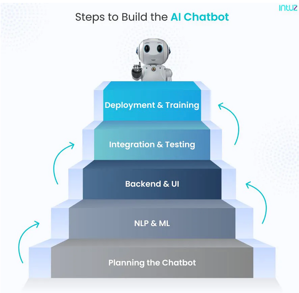 Part 3: Exploring the Landscape of AI Chatbots | by Protégé IGDTUW | Medium