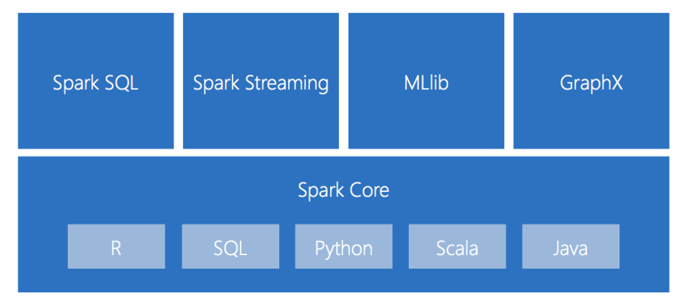 Core concepts: An overview of the Spark ecosystem | by Jay | Medium