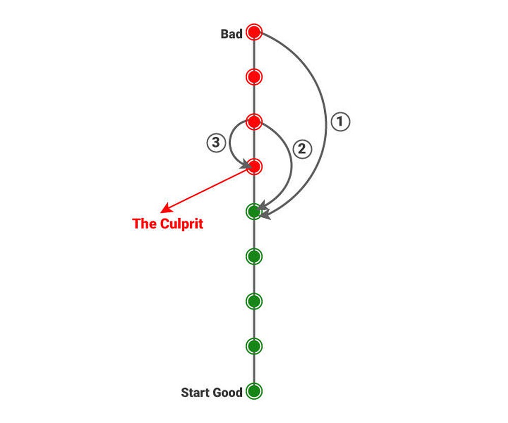 A Deeper Dive into Git… #2 (The Finale) | by Pranav Suryadevara | Medium