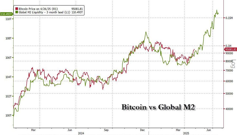 Bitcoin Hits $90K While Global Money Stays Flat — What’s Next? | by ...