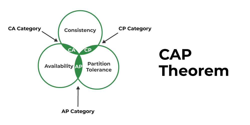 The CAP Theorem: Why You Can’t Have It All | by Harshadeep Reddy ...