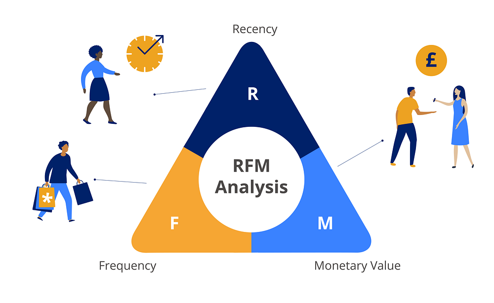 RFM Analysis: Identify Valuable Customers | by Sharath S Hebbar | Medium