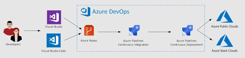 Create new service connections & variable groups in Azure DevOps | by ...
