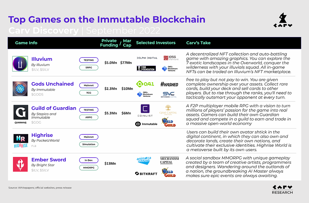 Carv探索 |零知识证明盛宴 — ImmutableX上的顶尖游戏 - dairycow - Medium