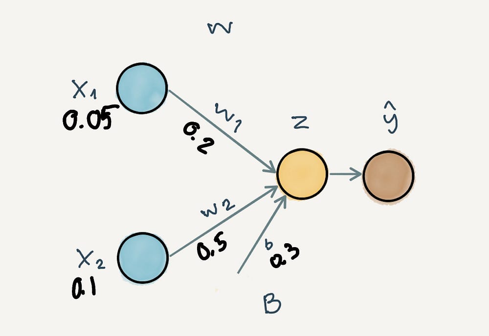 Implement the Back-propagation Algorithm from Scratch with NumPy | by Chaitawat Phootongjai | Medium