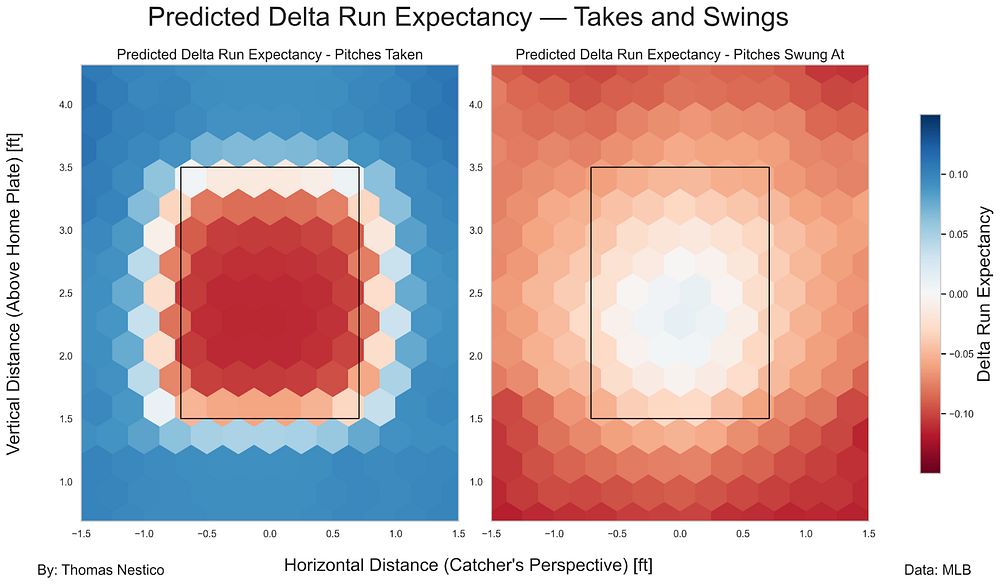 Modelling Batter Decision Value. Introduction | by Thomas Nestico | Medium
