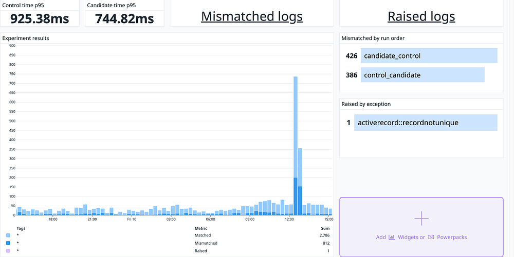 Using GitHub’s Scientist library to refactor with confidence | by Dylan ...