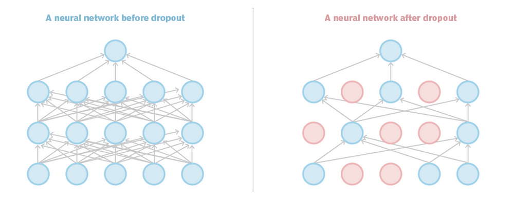 Dropout Regularization Technique. Learn what dropout method is, how it… | by Mangesh Salunke ...