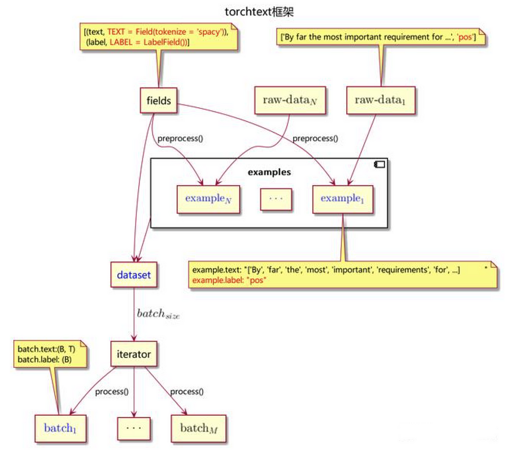 Pytorch｜torchtext 套件 Programming With Data Medium 0991