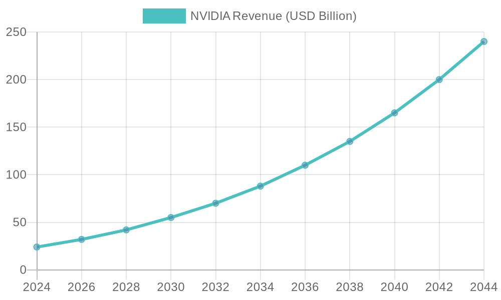 NVIDIA — Market leader or just another hype? | by Arshad | Aug, 2024 ... NVIDIA — Market leader or just another hype? | by Arshad | Aug, 2024 ...