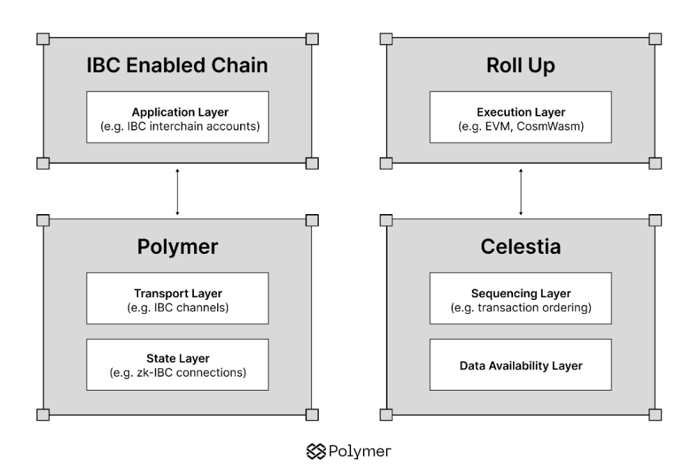 Introducing Polymer a.k.a IBC Transport Hub. | by Web3Alpha | Medium