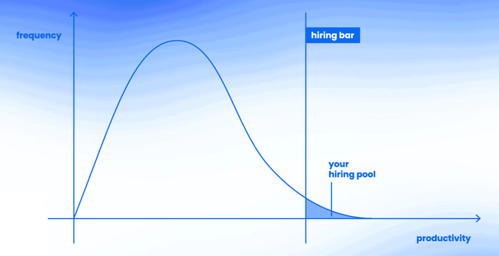 Shift The Curve. When building teams, leaders will often… | by Ned Lowe ...