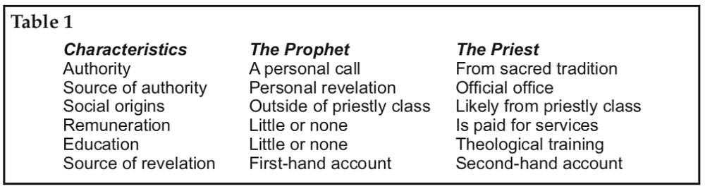 Understanding Priests and Prophets | by Andrew McWilliams-Doty | Medium