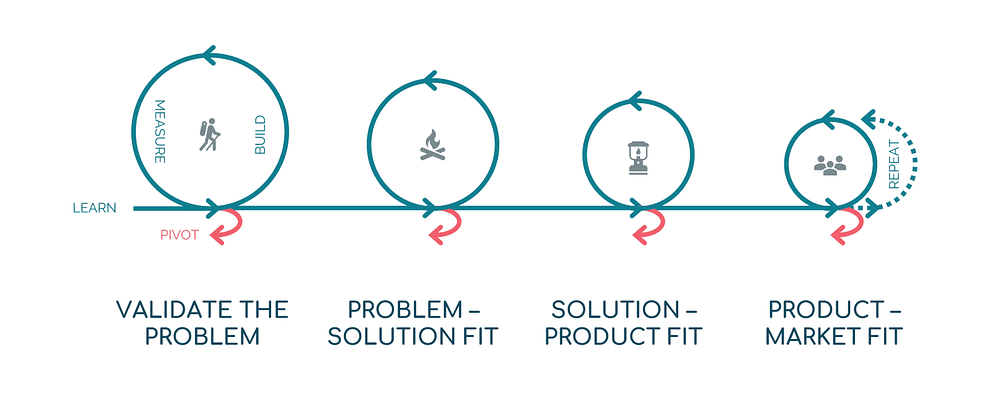 Probelm Validation Guide. The goal of this guide is simple… | by ...