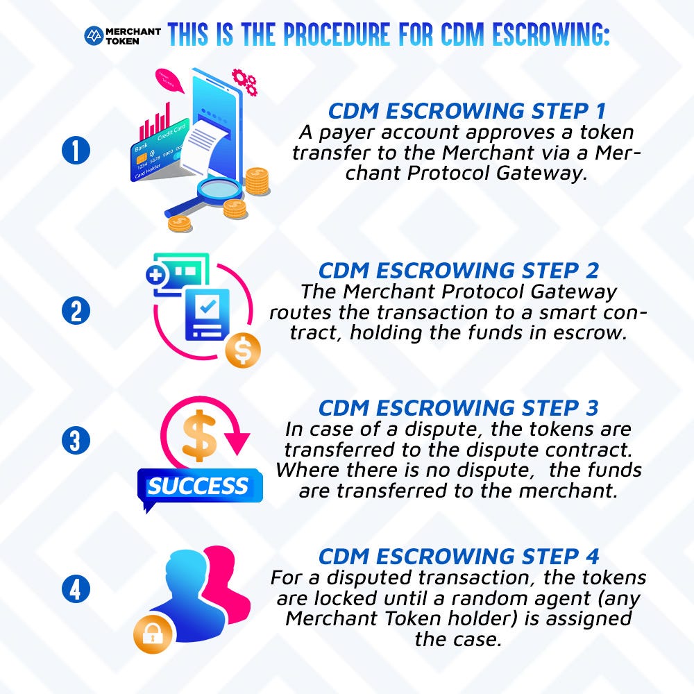 PAYMENT ESCROWING WITH COMMUNITY DISPUTE MANAGEMENT (CDM) | by Merchant ...