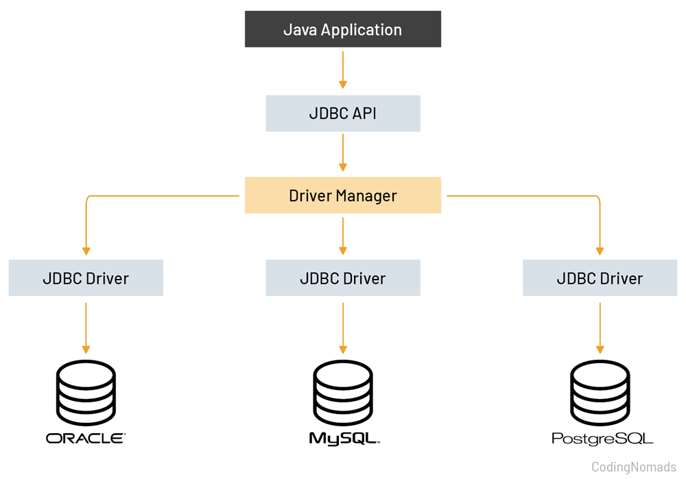 Why Senior Java Developers Are Quietly Returning to JDBC | by ...