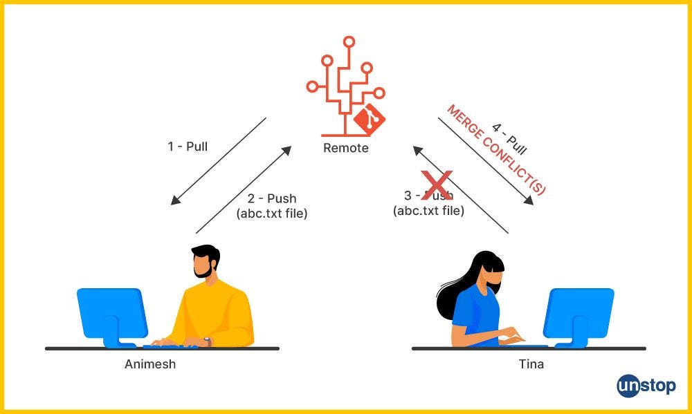Developer’s guide to resolving merge errors in Git | by Nicholas ...
