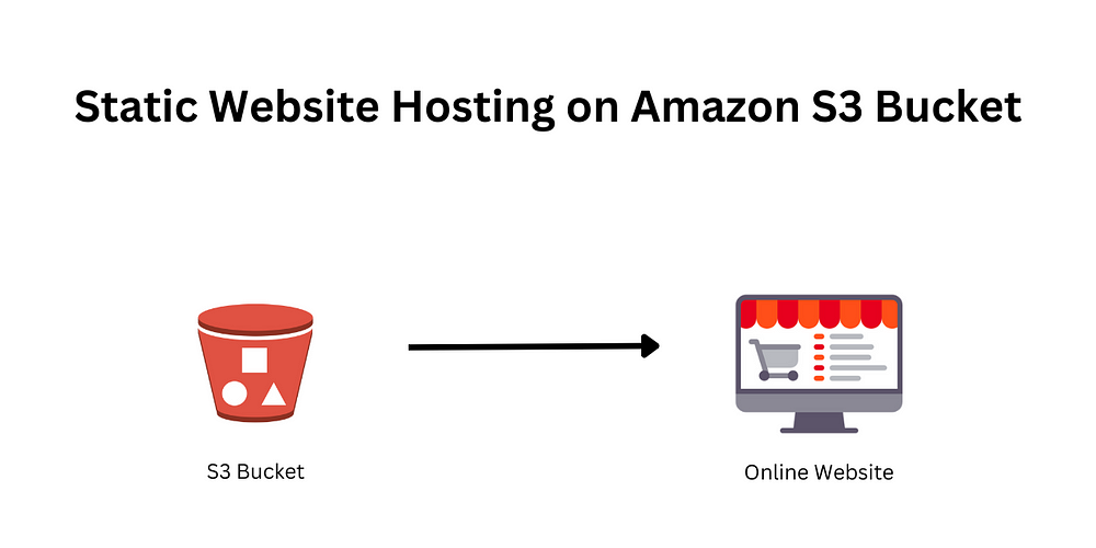 Creating a Static Website with Amazon S3 | by Sam Robinson | Mar, 2024 ... Creating a Static Website with Amazon S3 | by Sam Robinson | Mar, 2024 ...