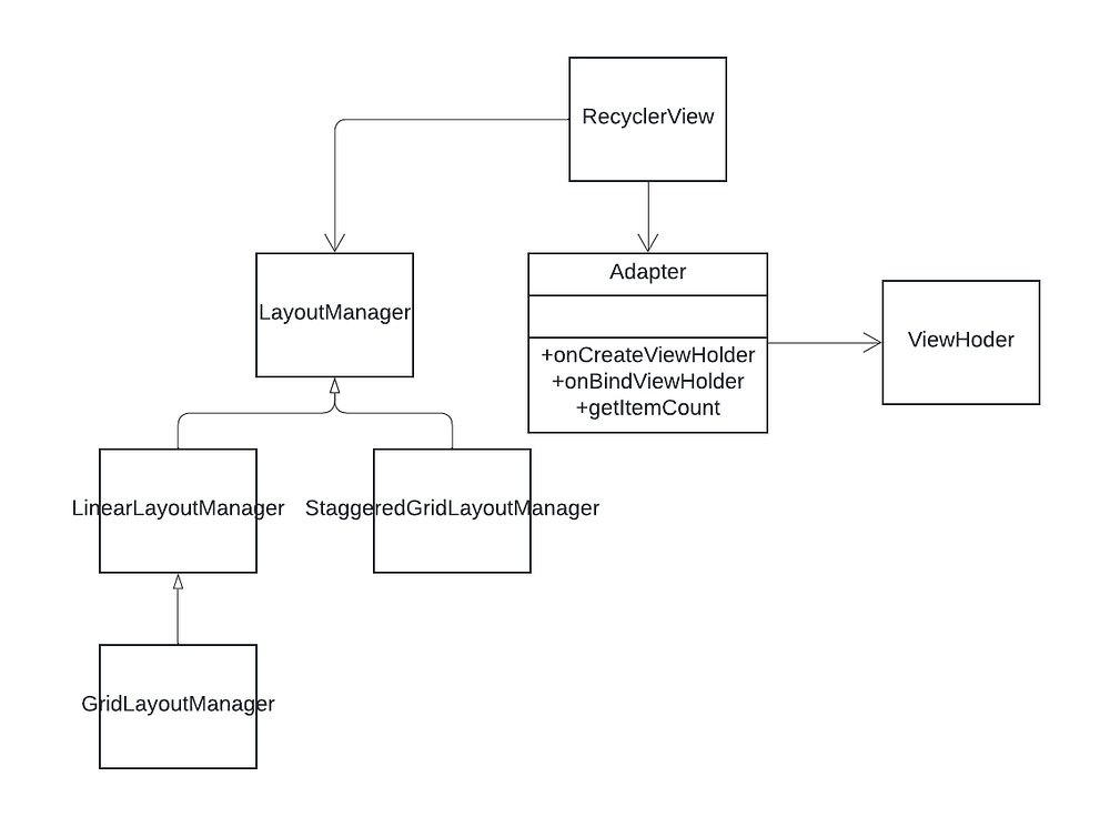 Android Recyclerview George Ma Medium