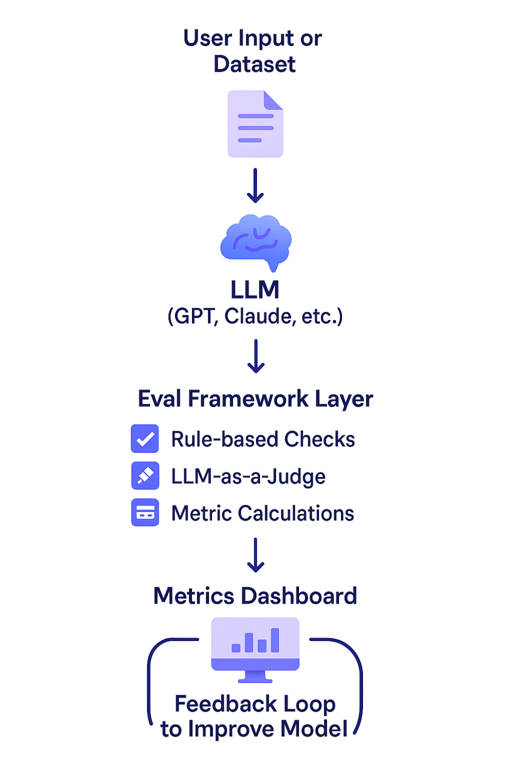 🧠 Cracking the Code: Why Evaluation Frameworks Are Critical for LLMs | by Chetankerhalkar | Jun ...