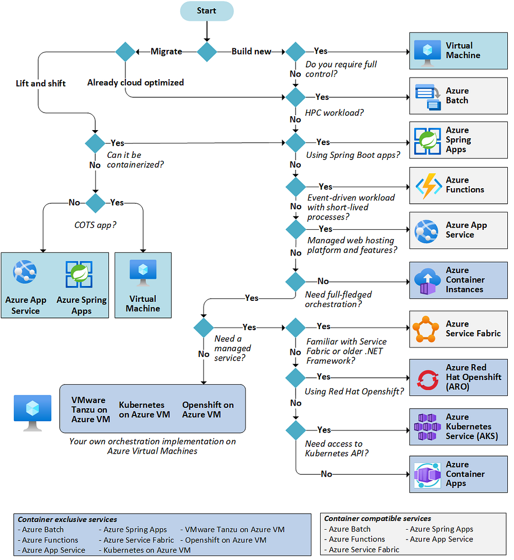 Get started with Azure — Navigating the Azure portal & your free ...