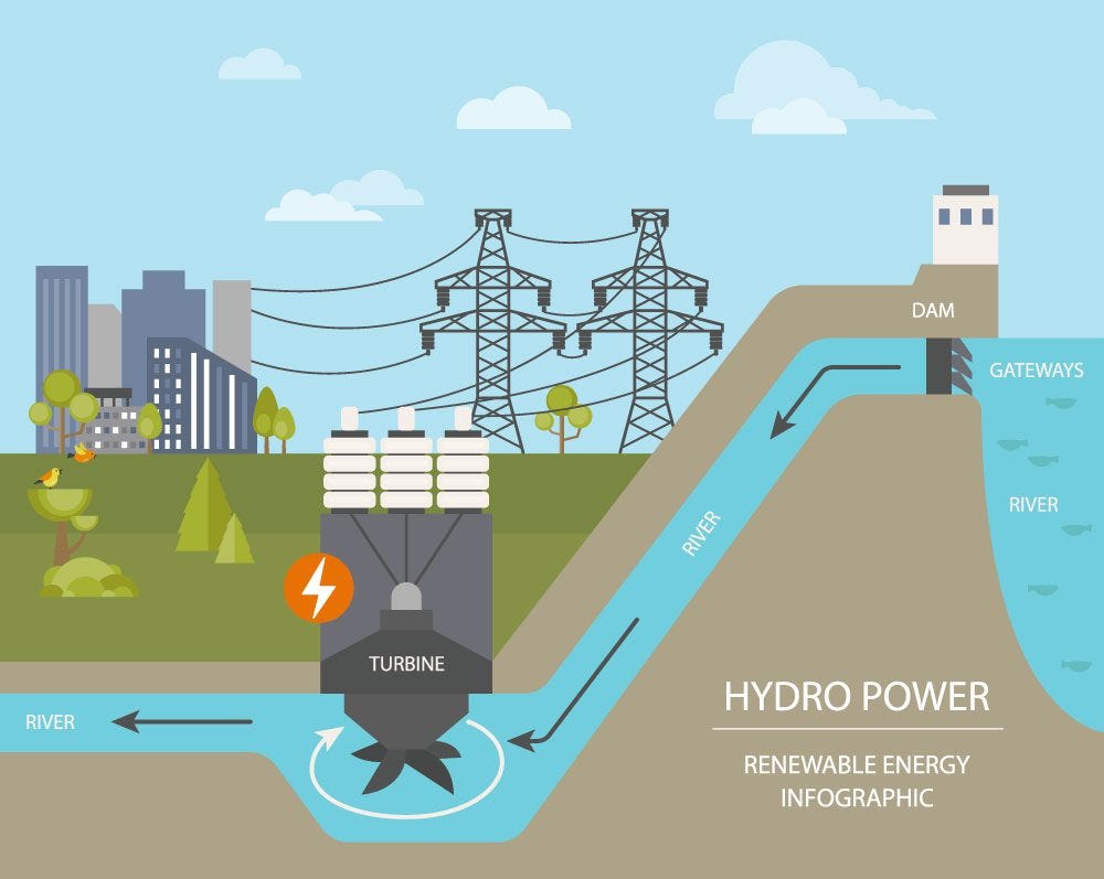Hydroelectric Power. The Power of Water: Exploring… | by Salma Akhtar ...